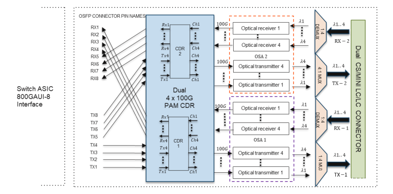 Overview Of 800g Optical Module Classification Walsun