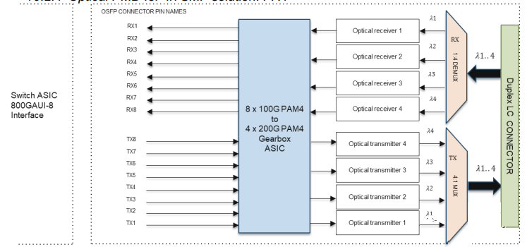 Overview Of 800g Optical Module Classification Walsun